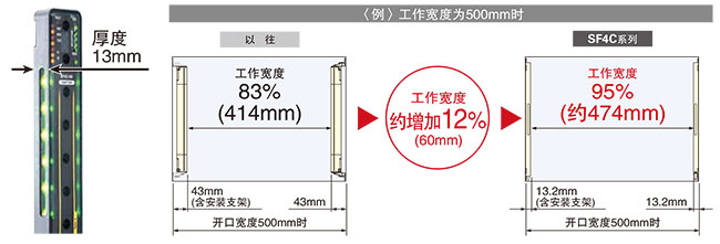 SF4C 超薄型安全光幕传感器 - 深圳市泽立鑫自动化设备有限公司